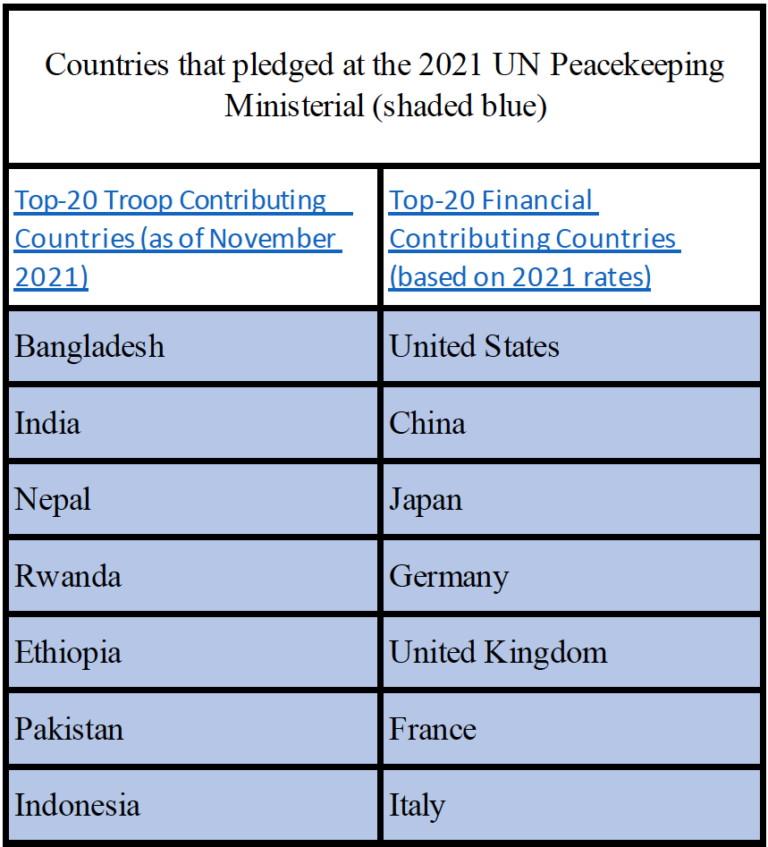 Analyzing Member State Pledges from the 2021 UN Peacekeeping ...