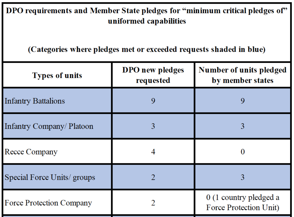 Analyzing Member State Pledges from the 2021 UN Peacekeeping ...