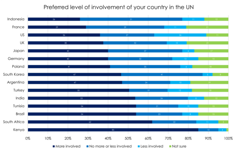 Do People Trust the UN? A Look at the Data - IPI Global Observatory