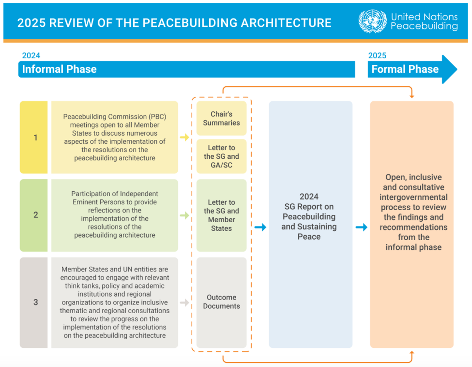 Two Decades and Four Reviews Later—What Comes Next for the UN ...